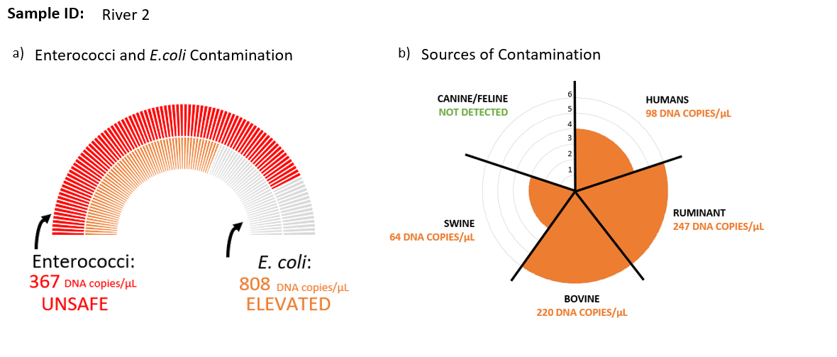 Applied Genomics | Water Quality Order